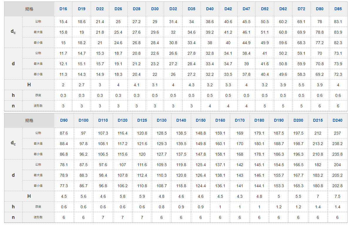 JB/T7590-2005电机用钢质波形弹簧垫圈 国家标准规格尺寸图表