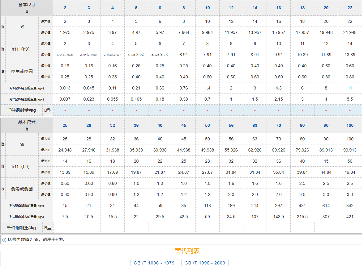 GB1096-1979国家标准规格尺寸技术要求对照表
